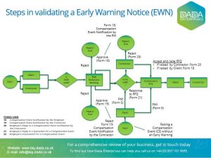 Template NEC3 workflows launch – Dada Enterprises