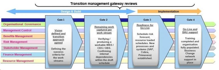 Doing more with less. Free tools for P3M3 maturity improvements – Dada ...
