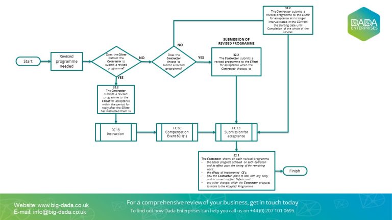 The importance of 3 Core NEC Time Clauses when submitting a programme ...